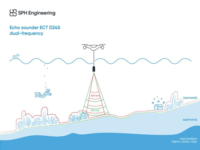 Echo sounders for bathymetry — Shop | SPH Engineering