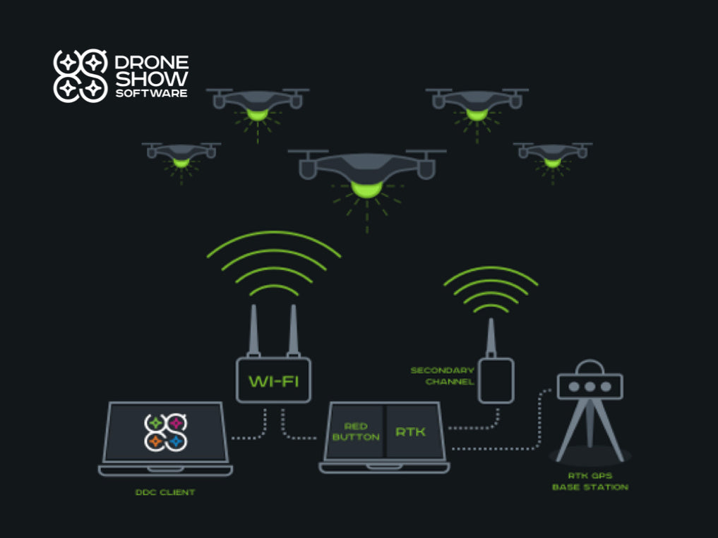 Drone Show Software package (without drones) — Shop | SPH Engineering